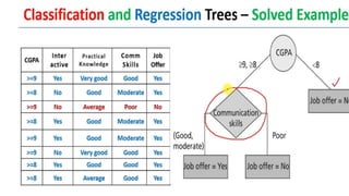 Decision Tree Classification and Regression Tree(CART).pptx