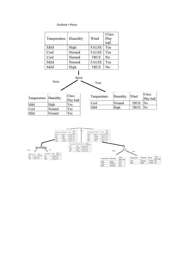Decision tree cart c4.5 | PDF