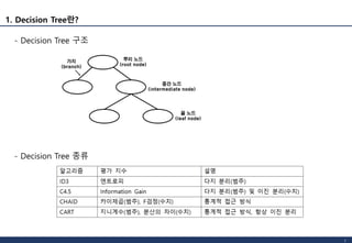 Machine Learning 기초 - Decision Tree | PDF