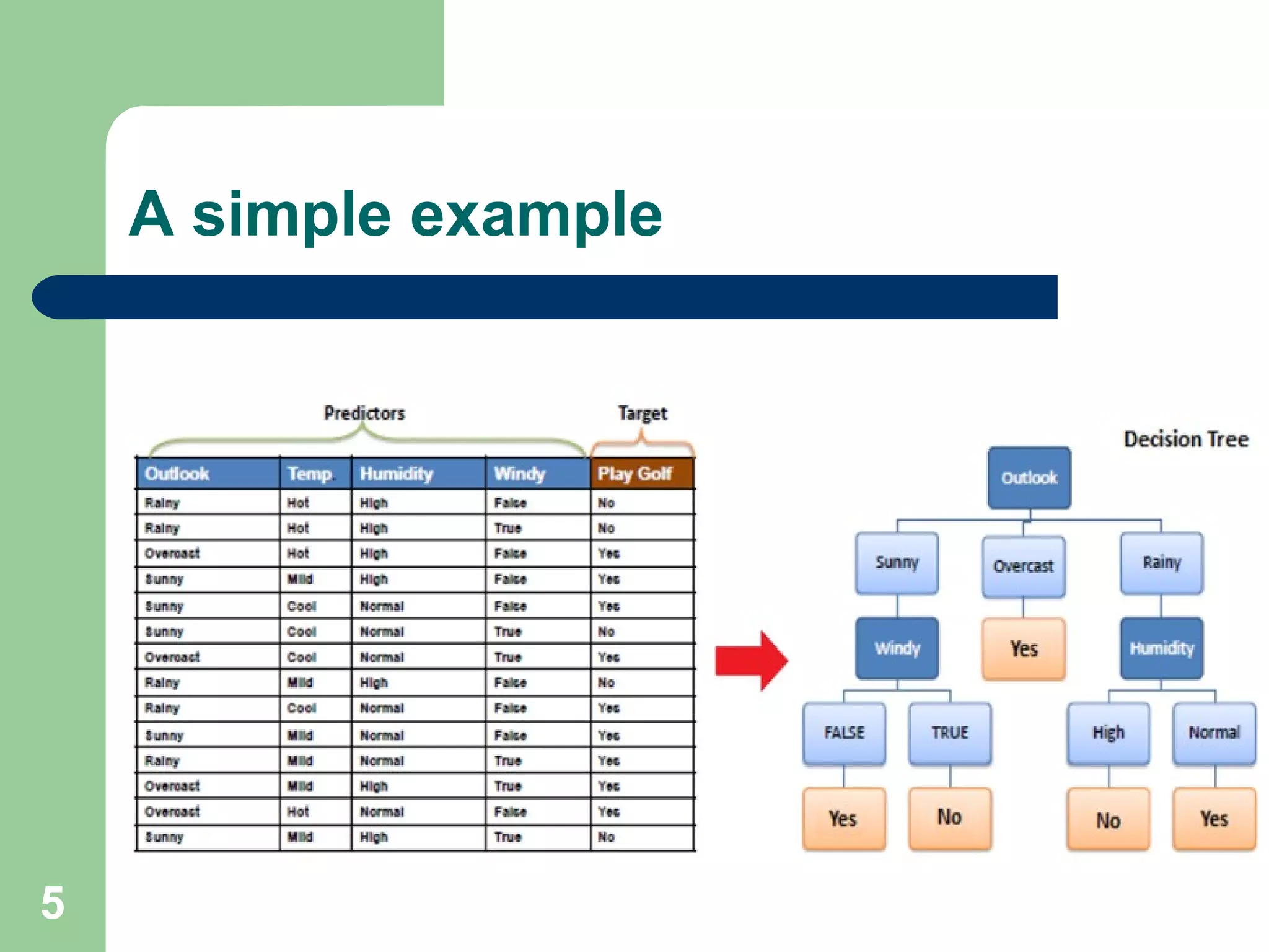 Decision Tree And Random Forest Ppt Technology And Computing