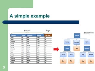 Decision tree and random forest | PPT