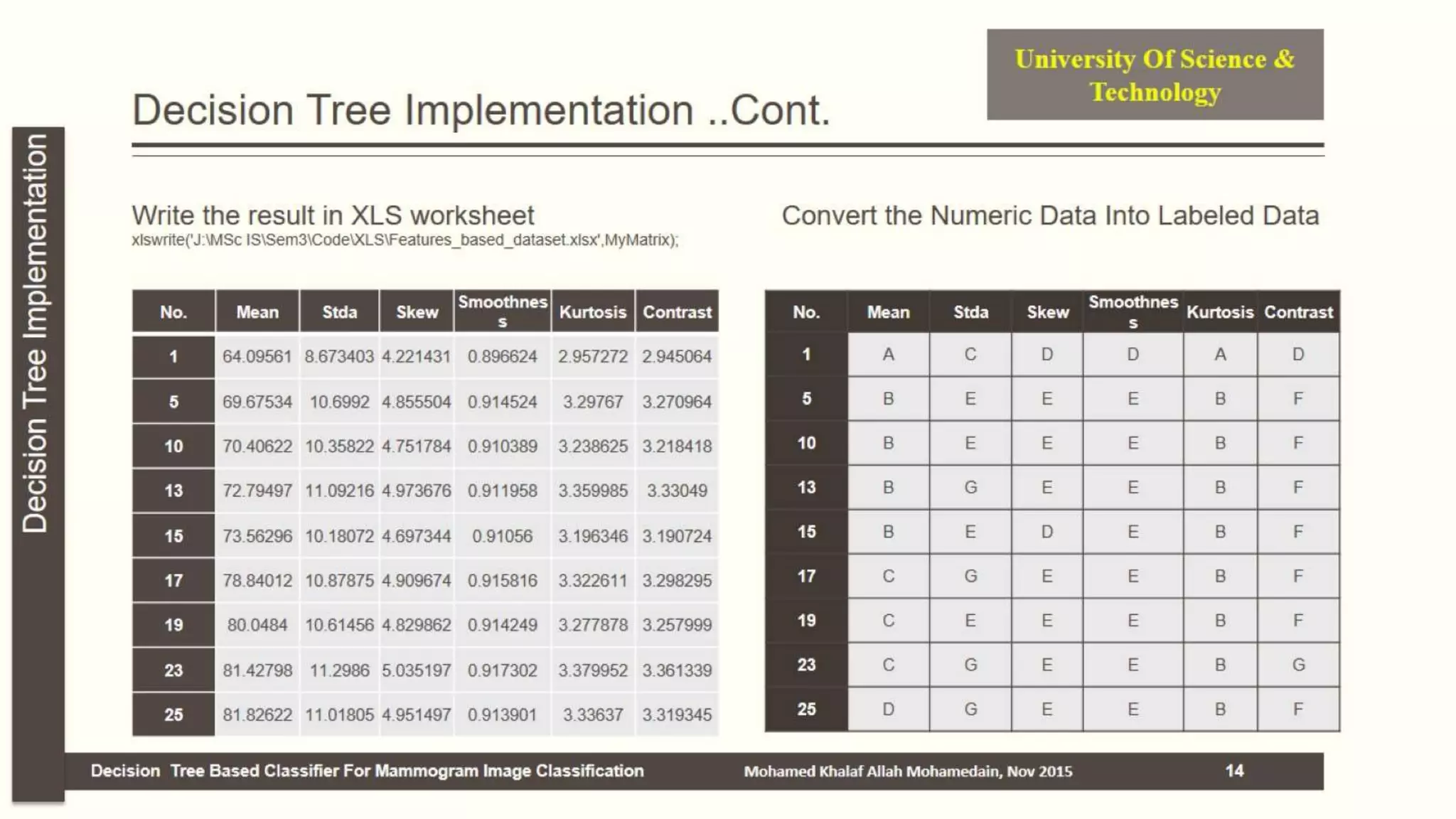 Decision Tree Based Classifier For Mammogram Image Classification Ppt