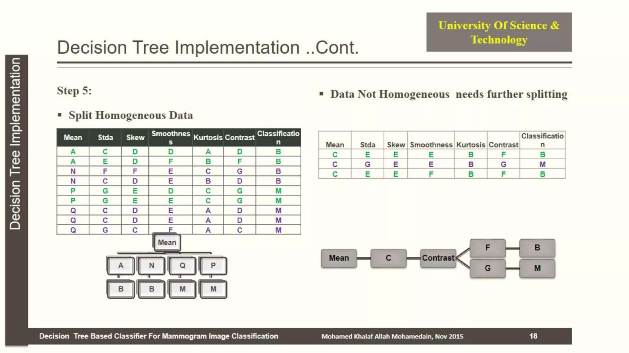 Decision tree based classifier for mammogram image classification | PPT