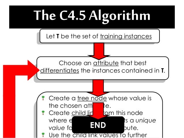 Decision tree Using c4.5 Algorithm Decision tree Using c4.5 Algorithm