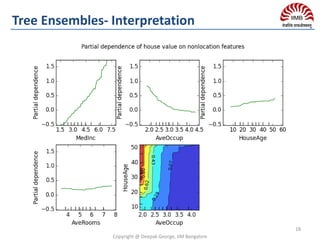 Decision Tree Ensembles - Bagging, Random Forest & Gradient Boosting ...