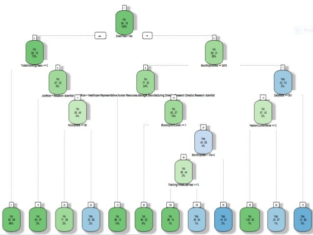 Decision tree for hr attrition case study Decision tree for hr attrition case study