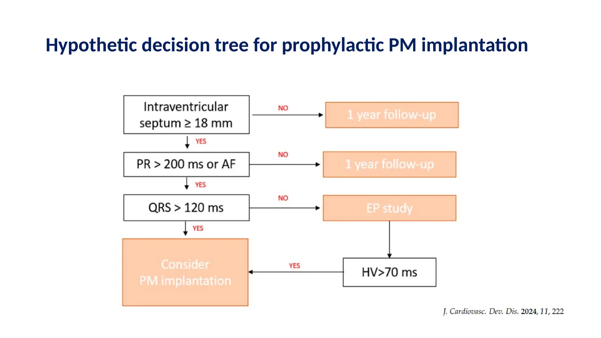 decision tree for pm implantationin cardiac amyloidosis.pptx