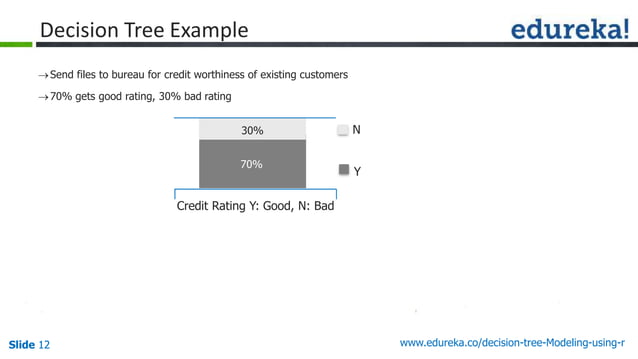 Decision Tree for Predictive Modeling | PPTX | Business | Business and ...