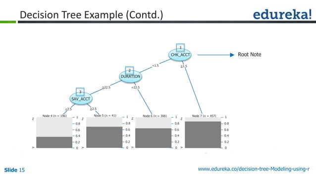 Decision Tree for Predictive Modeling | PPTX | Business | Business and ...