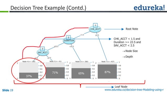 Decision Tree for Predictive Modeling | PPTX | Business | Business and ...
