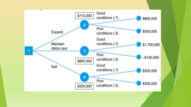 Decisiontree&game theory | PPTX | Board Games and Puzzles | Games and ...