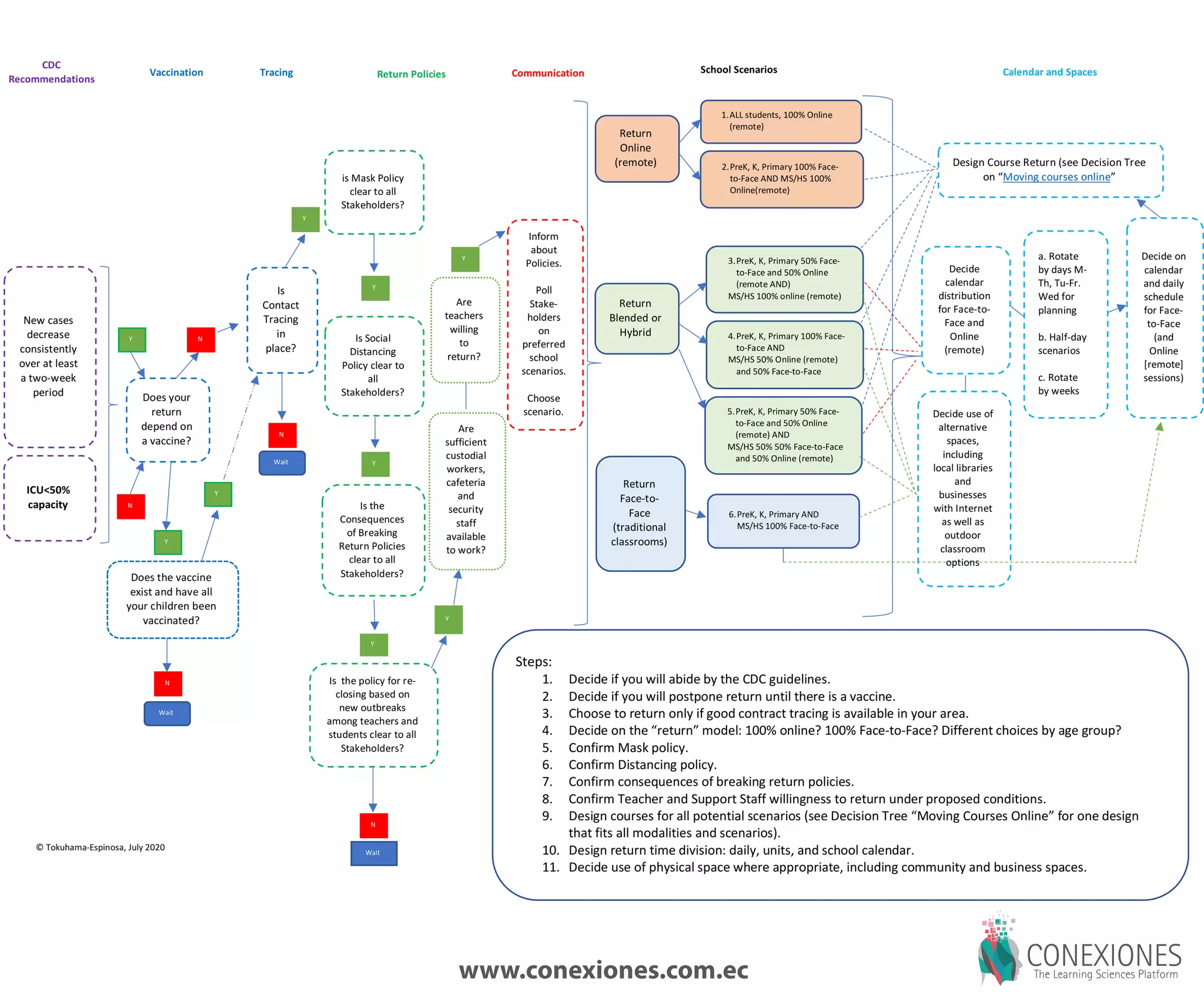 Decision Tree. How to Open Schools by Tracey Tokuhama-Espinosa | PDF