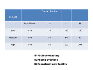 Decision tree in decision analysis | PPTX