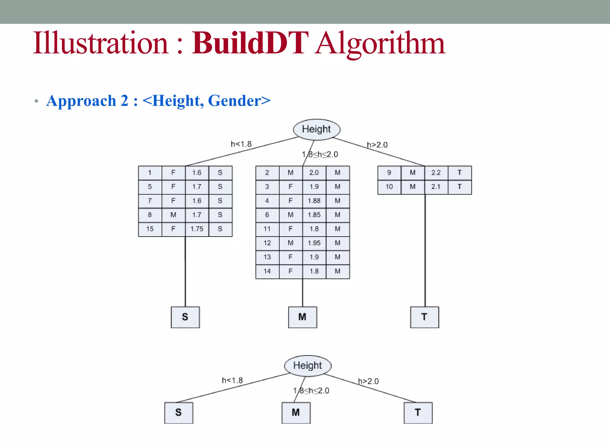 Decision tree induction | PPT Decision tree induction | PPT