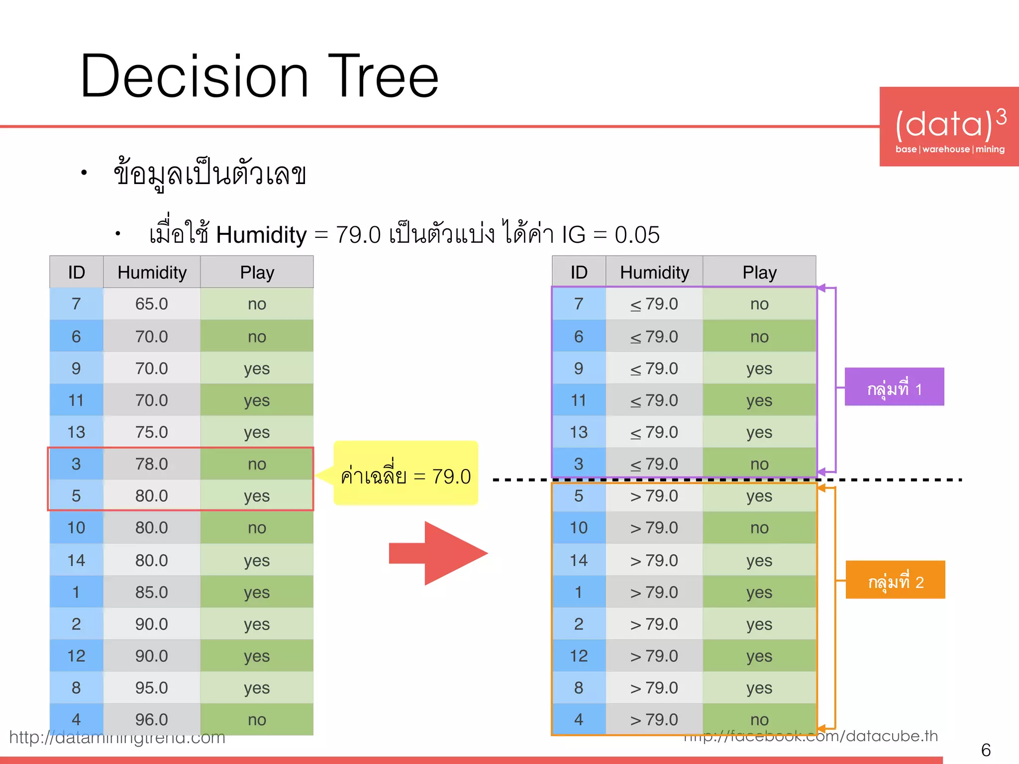 Building Decision Tree model with numerical attributes | PDF