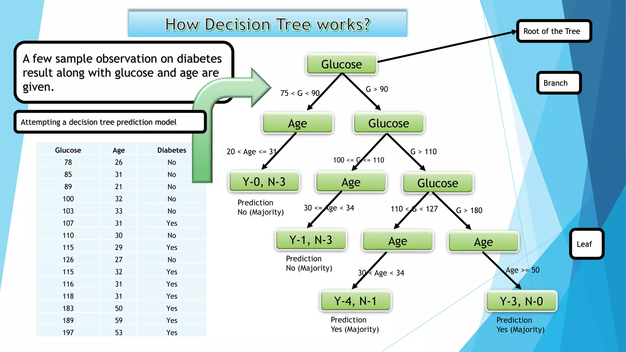 Decision Tree Random Forest Classifier Ppsx
