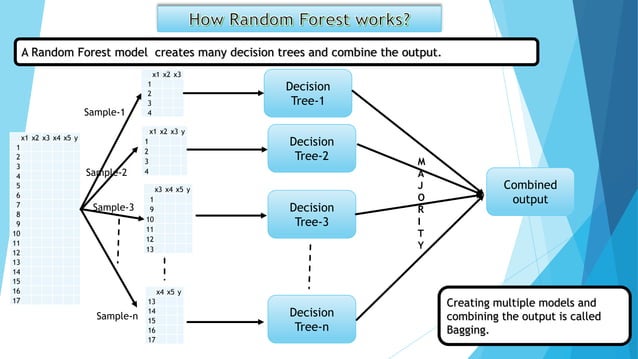 Decision tree random forest classifier | PPSX