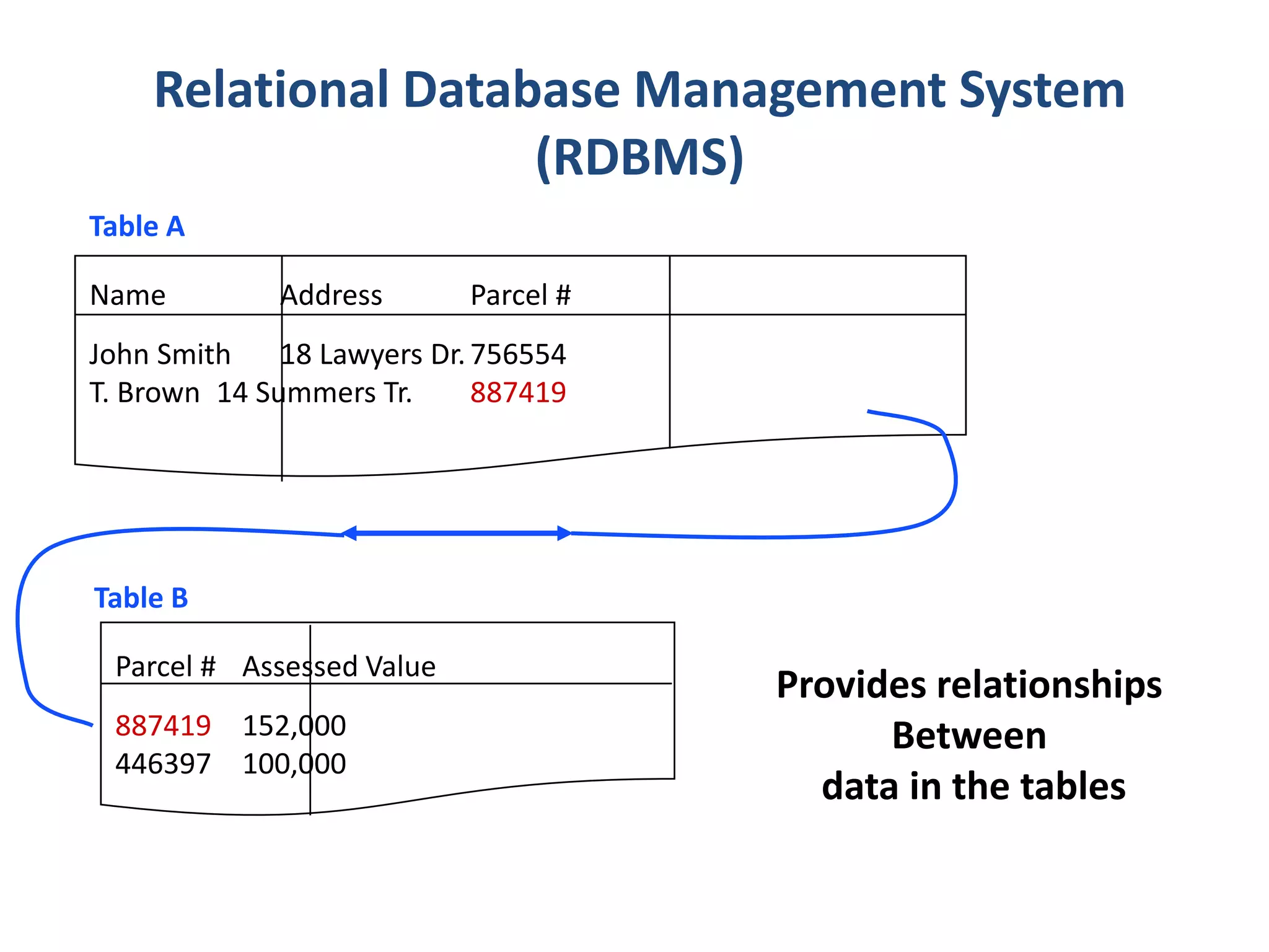 Managing Data: storage, decisions and classification | PPT