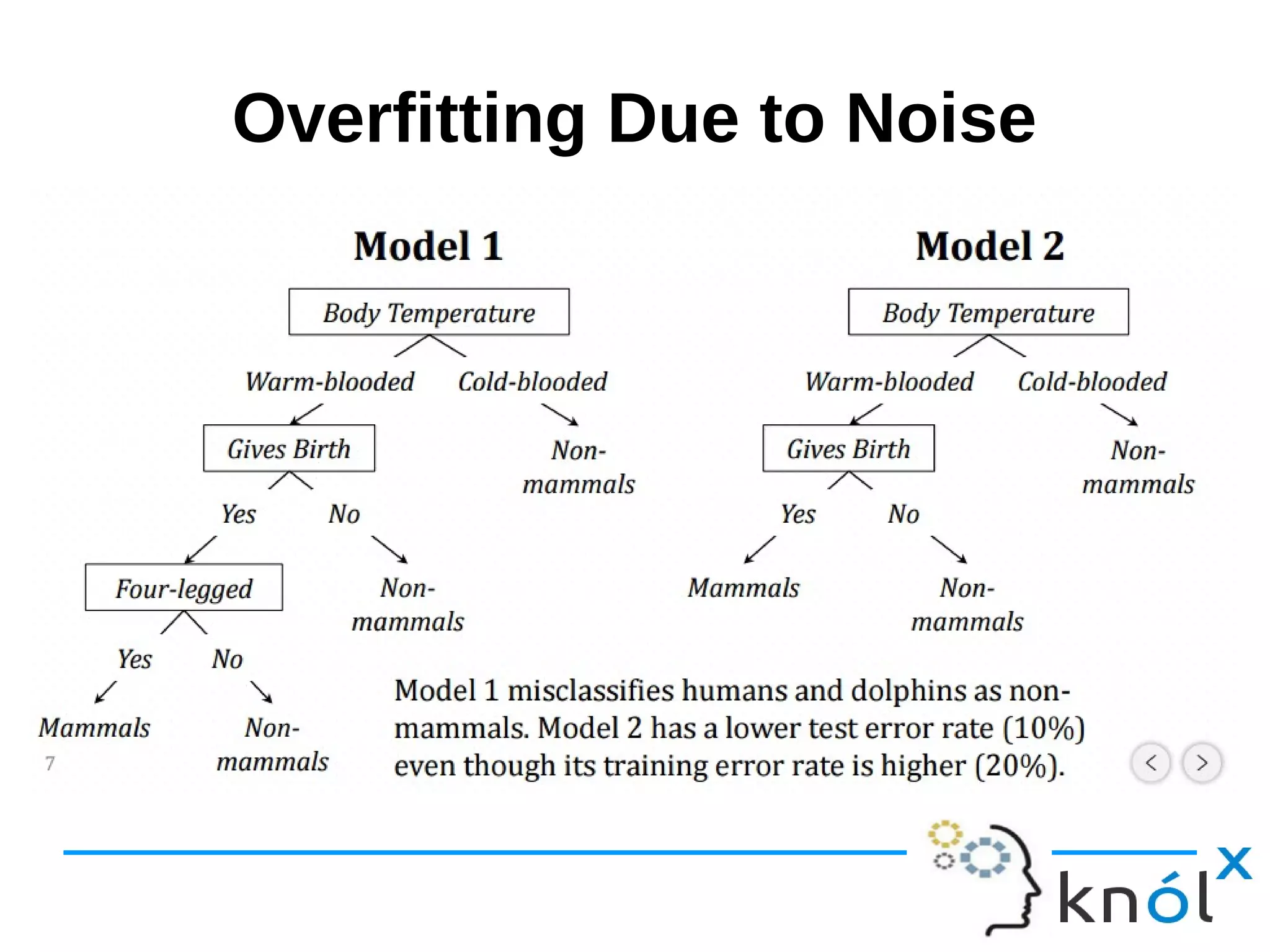 Machine Learning with Decision trees | ODP