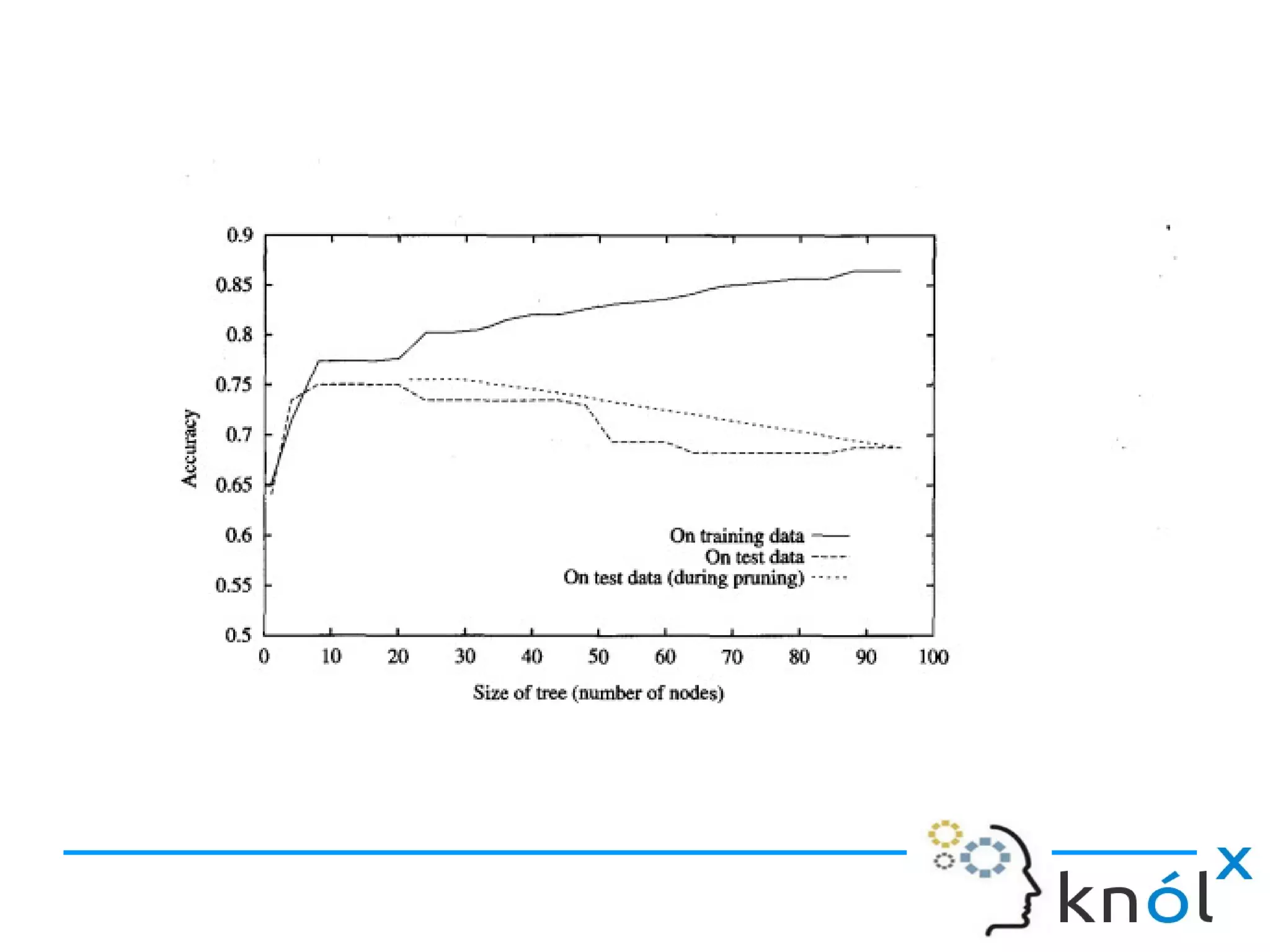 Machine Learning with Decision trees | ODP