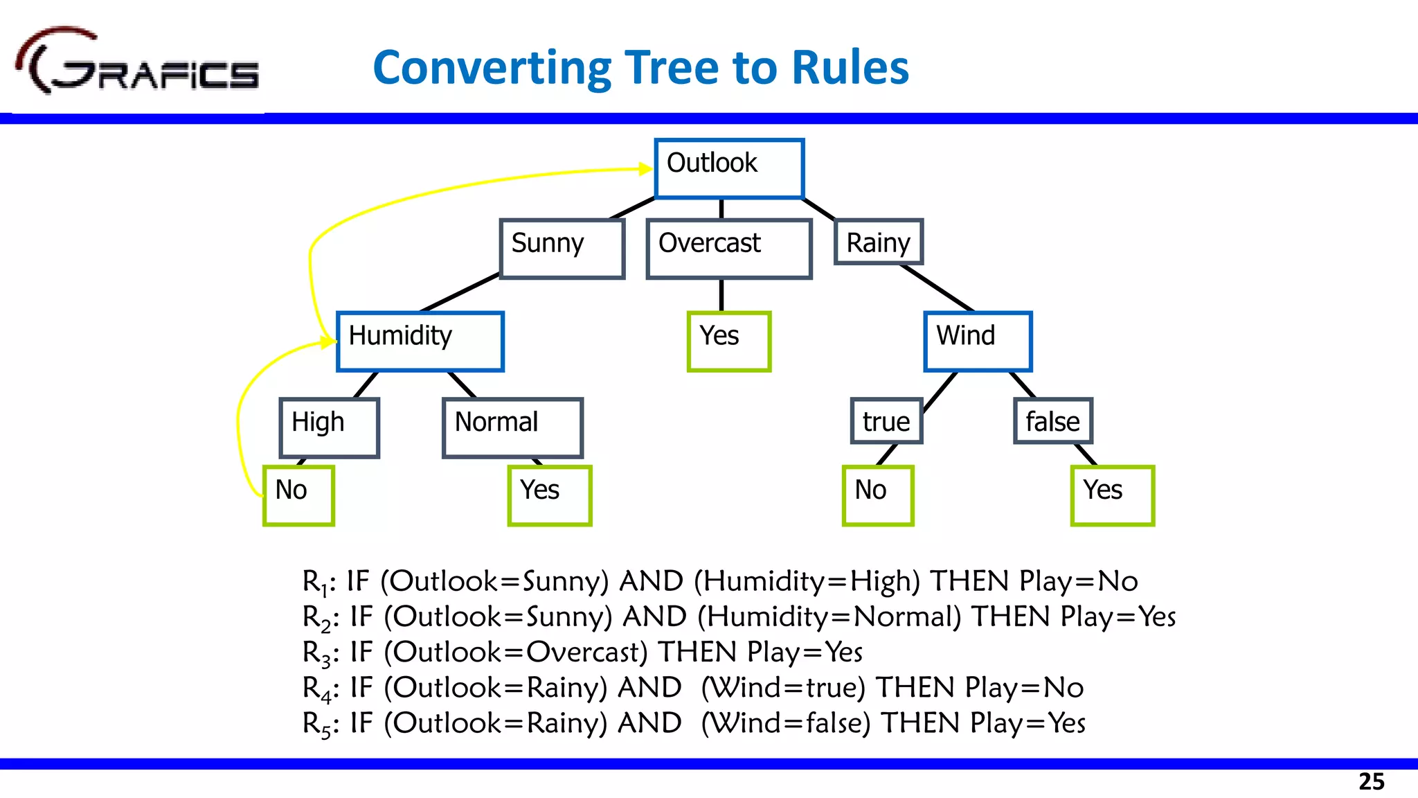 Decision trees | PDF