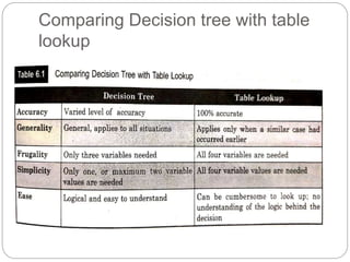 Decision trees | PPT