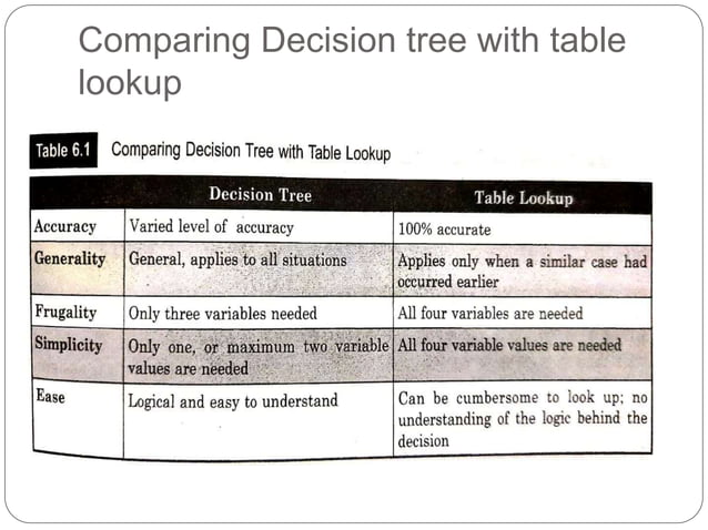 Decision trees | PPT