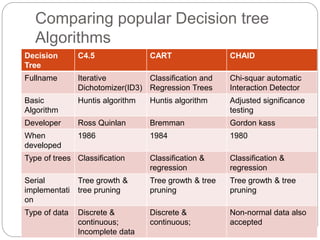 Decision trees | PPT | Free Download