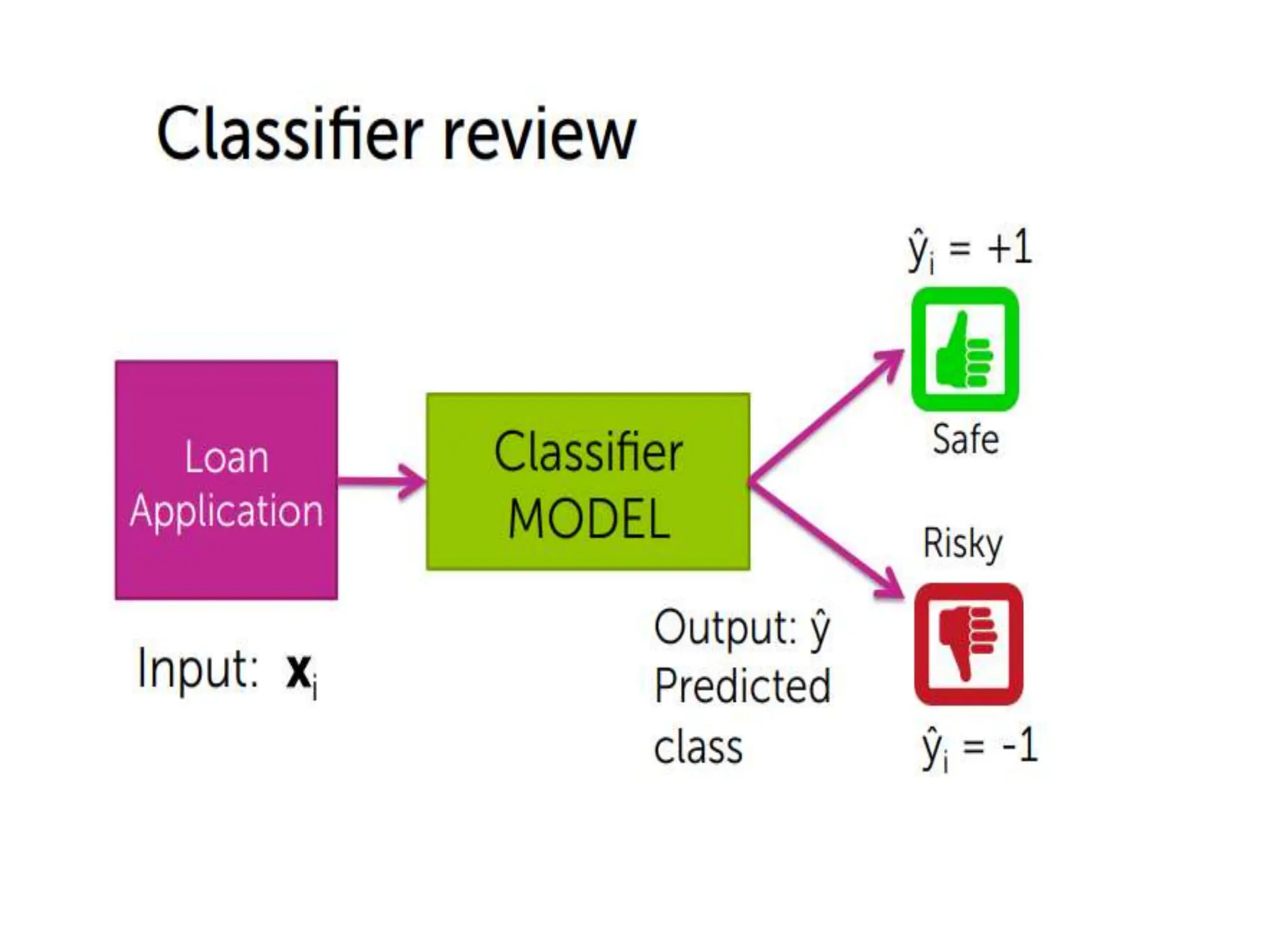 decision trees in machine learning explanation | PPT