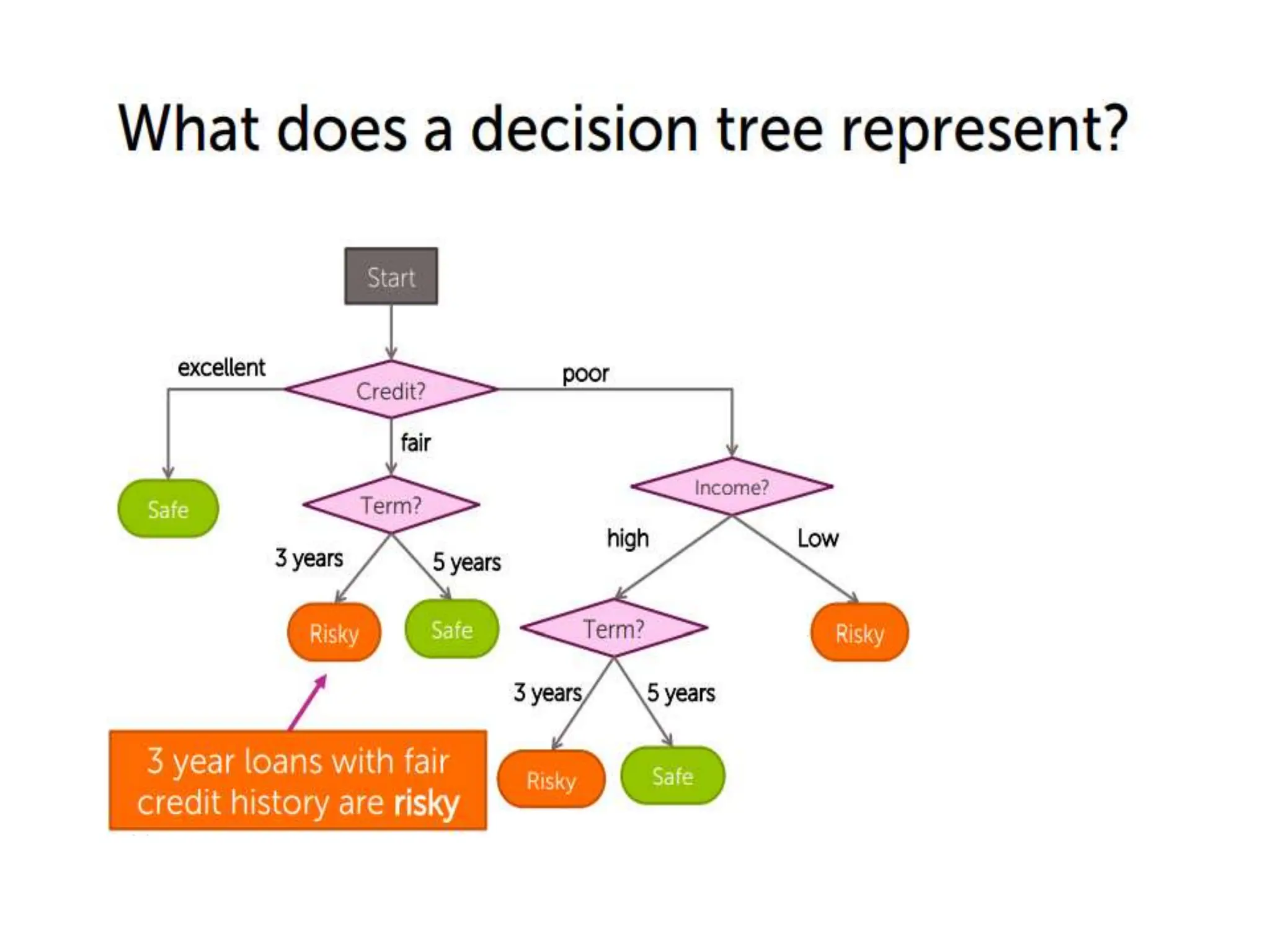 decision trees in machine learning explanation | PPT