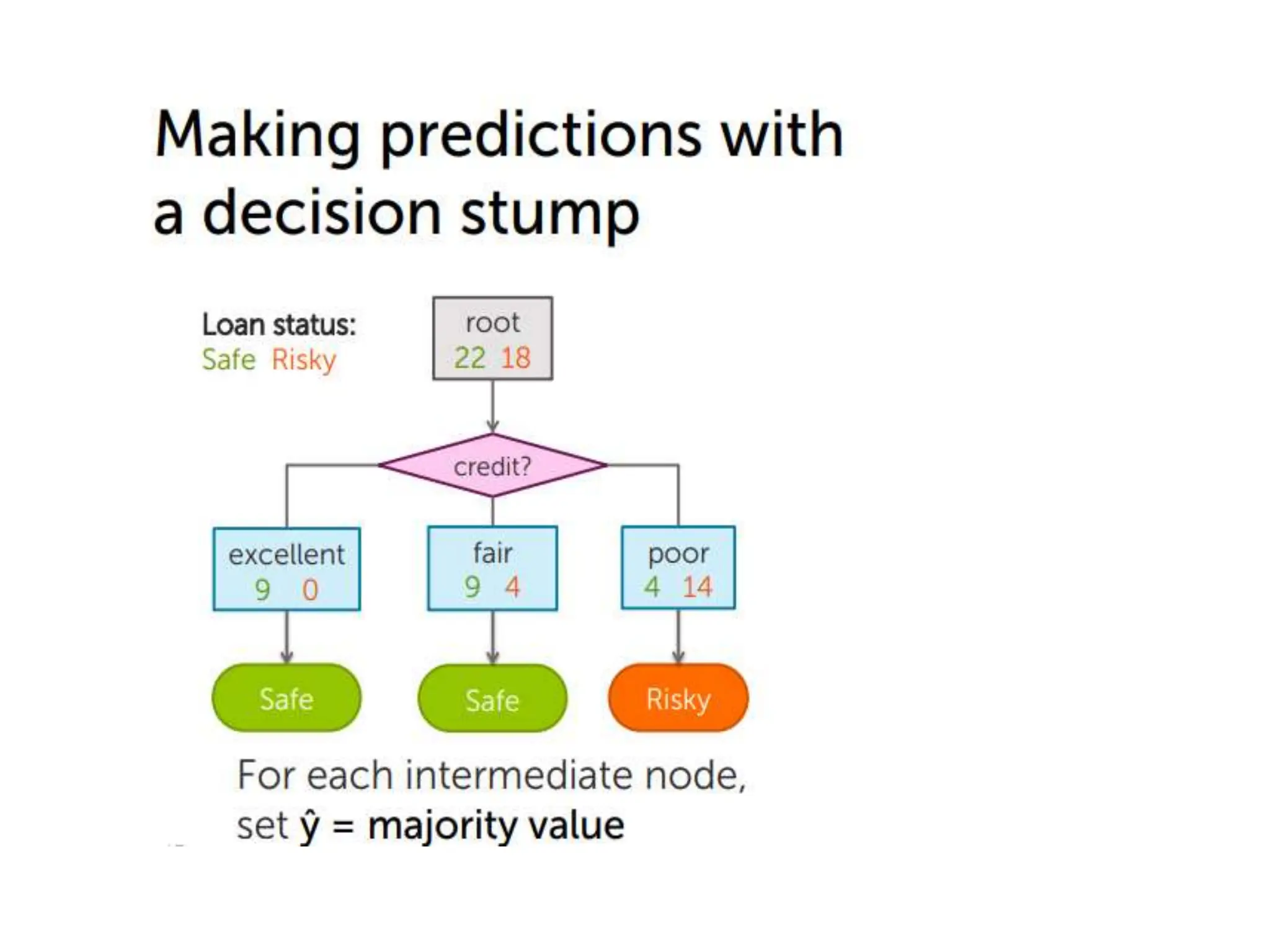 decision trees in machine learning explanation | PPT