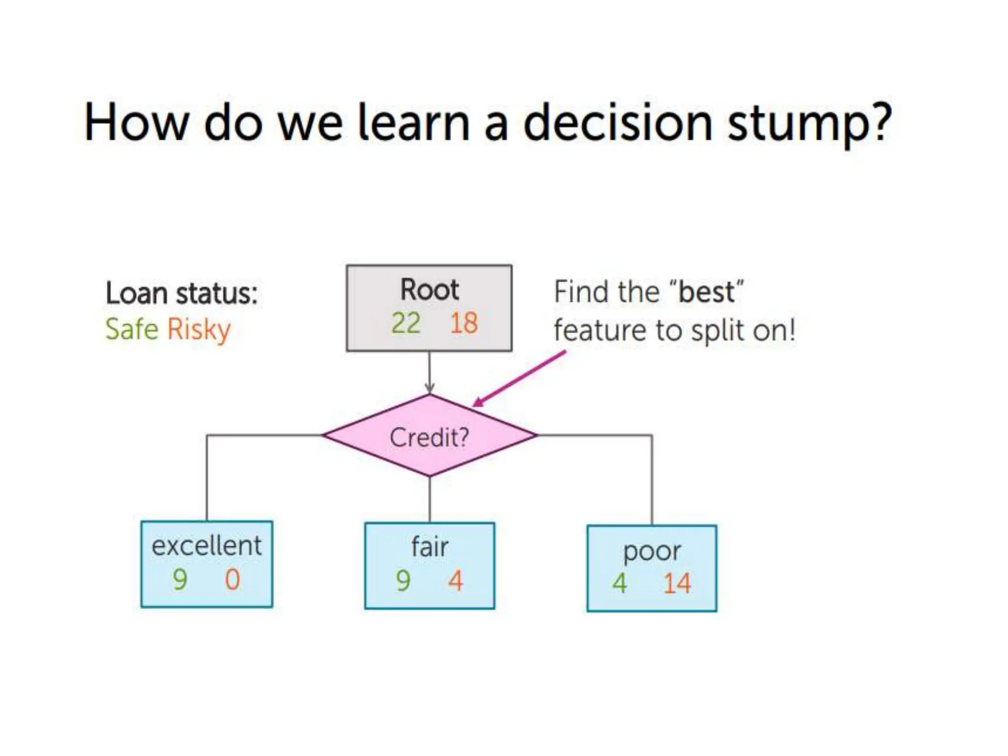decision trees in machine learning explanation | PPT