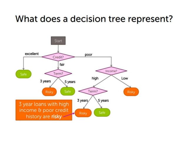 decision trees in machine learning explanation | PPT