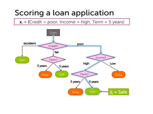 decision trees in machine learning explanation | PPT