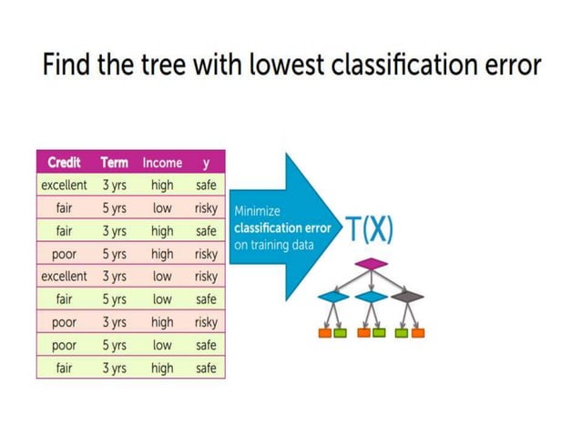 decision trees in machine learning explanation | PPT