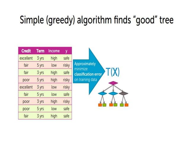 decision trees in machine learning explanation | PPT