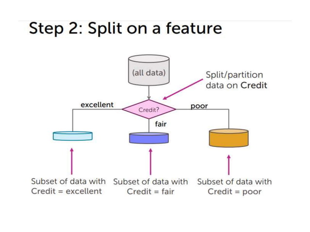decision trees in machine learning explanation | PPT