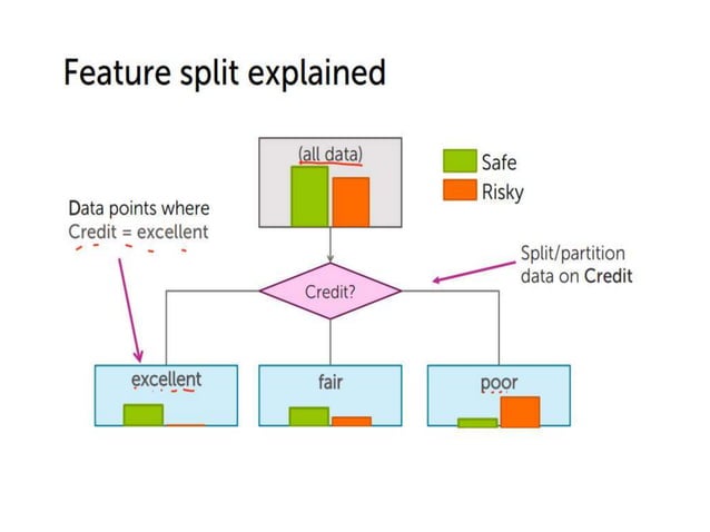 decision trees in machine learning explanation | PPT