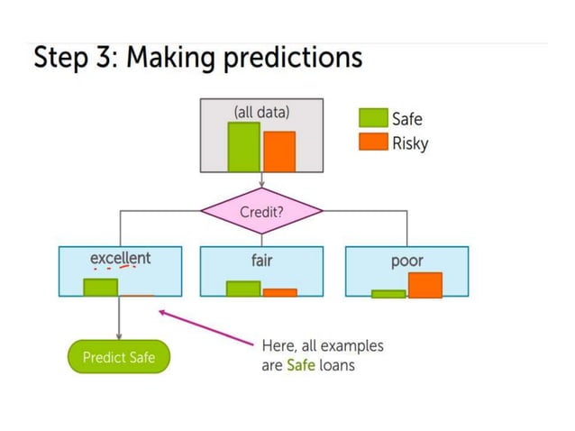 decision trees in machine learning explanation | PPT