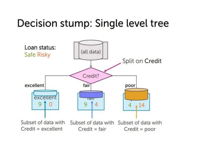 decision trees in machine learning explanation | PPT