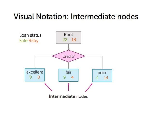 decision trees in machine learning explanation | PPT