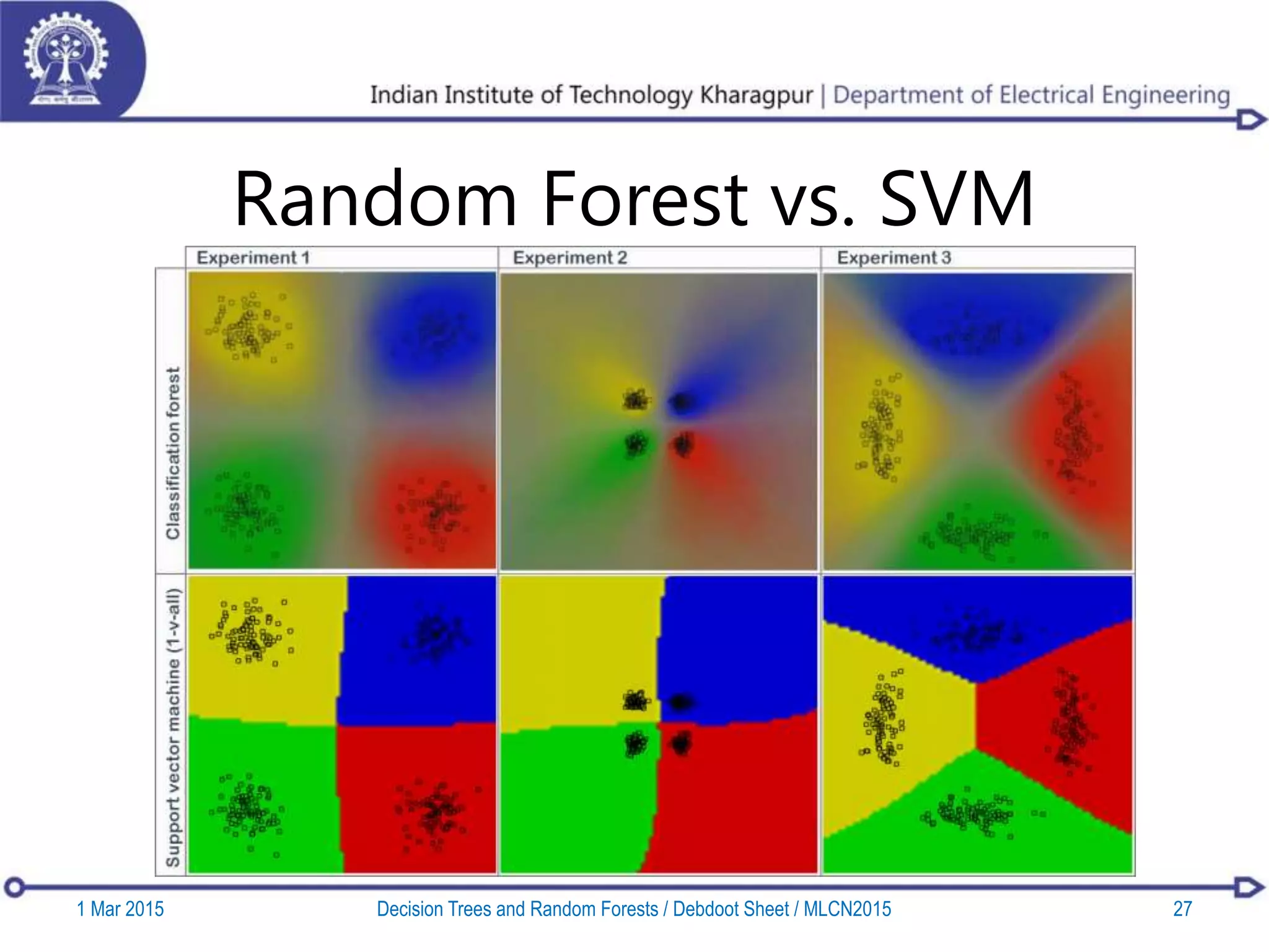 Decision trees and random forests | PPTX