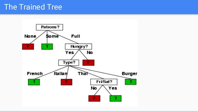 Ppt Machine Learning Decision Trees Powerpoint Presentation Id1520883