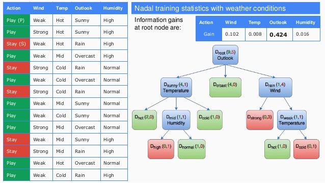 Decision trees for machine learning