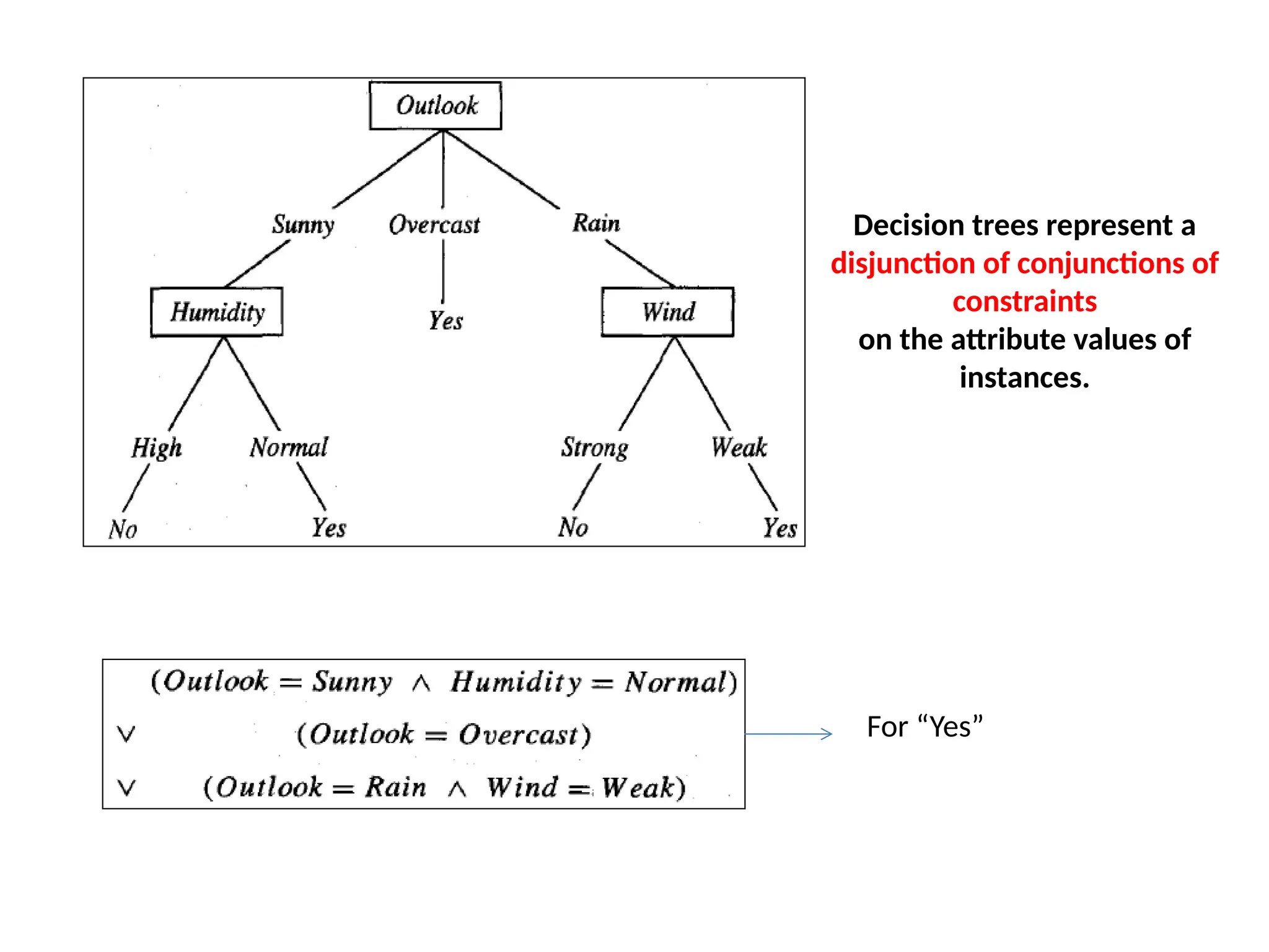 Decision Trees Learning in Machine Learning | PPT