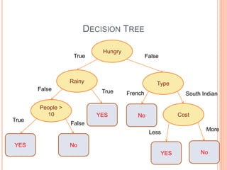 Decision tree, softmax regression and ensemble methods in machine learning | PPTX | Computing ...