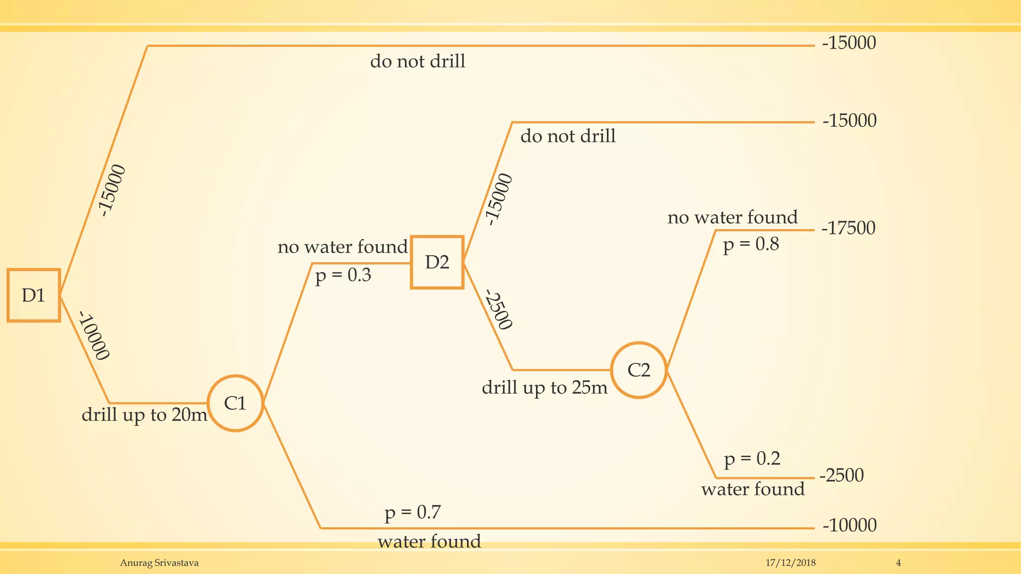 Decision tree solved | PPT Decision tree solved | PPT