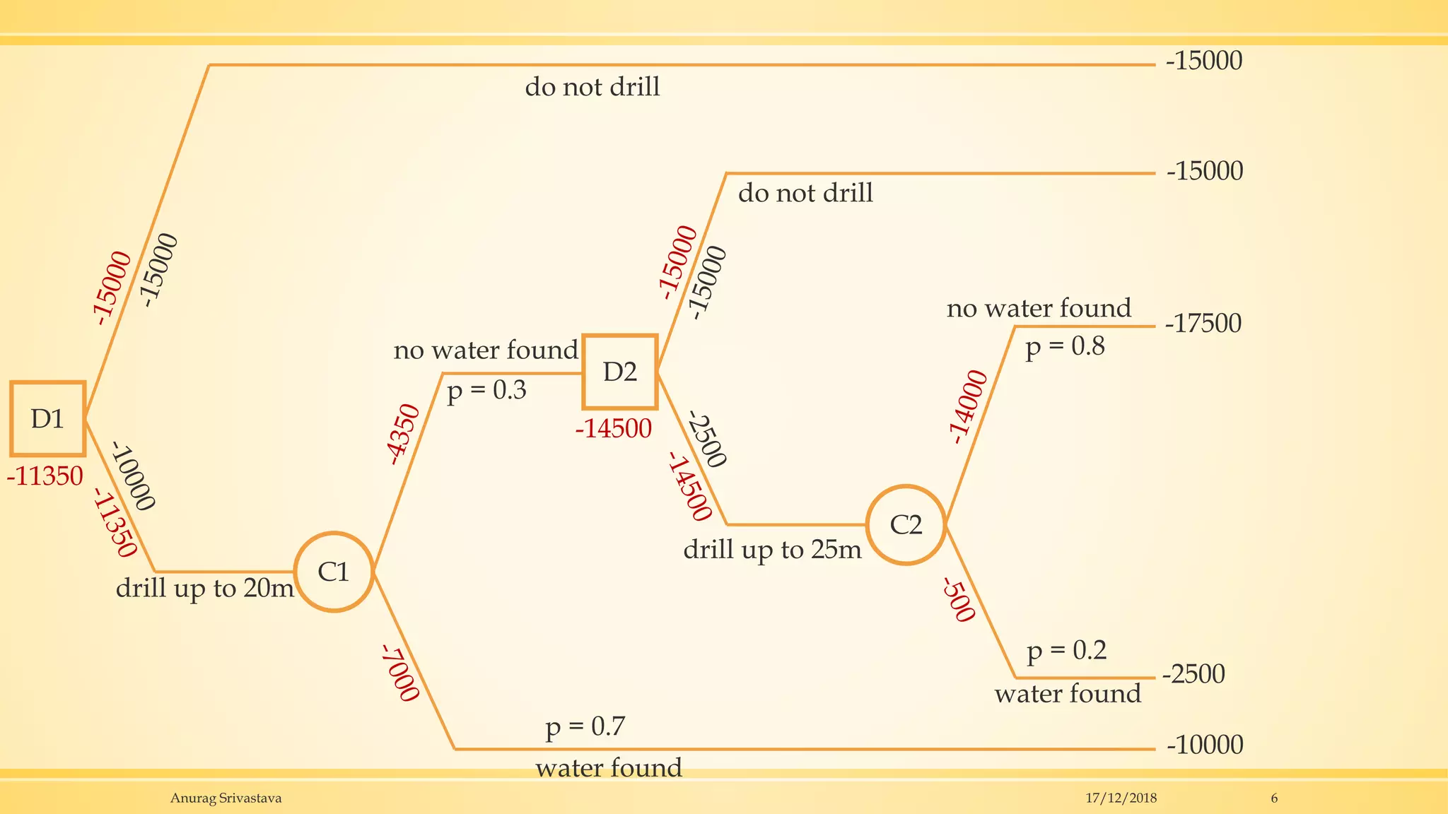Decision tree solved | PPT Decision tree solved | PPT