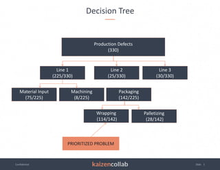 Decision tree template | PPTX