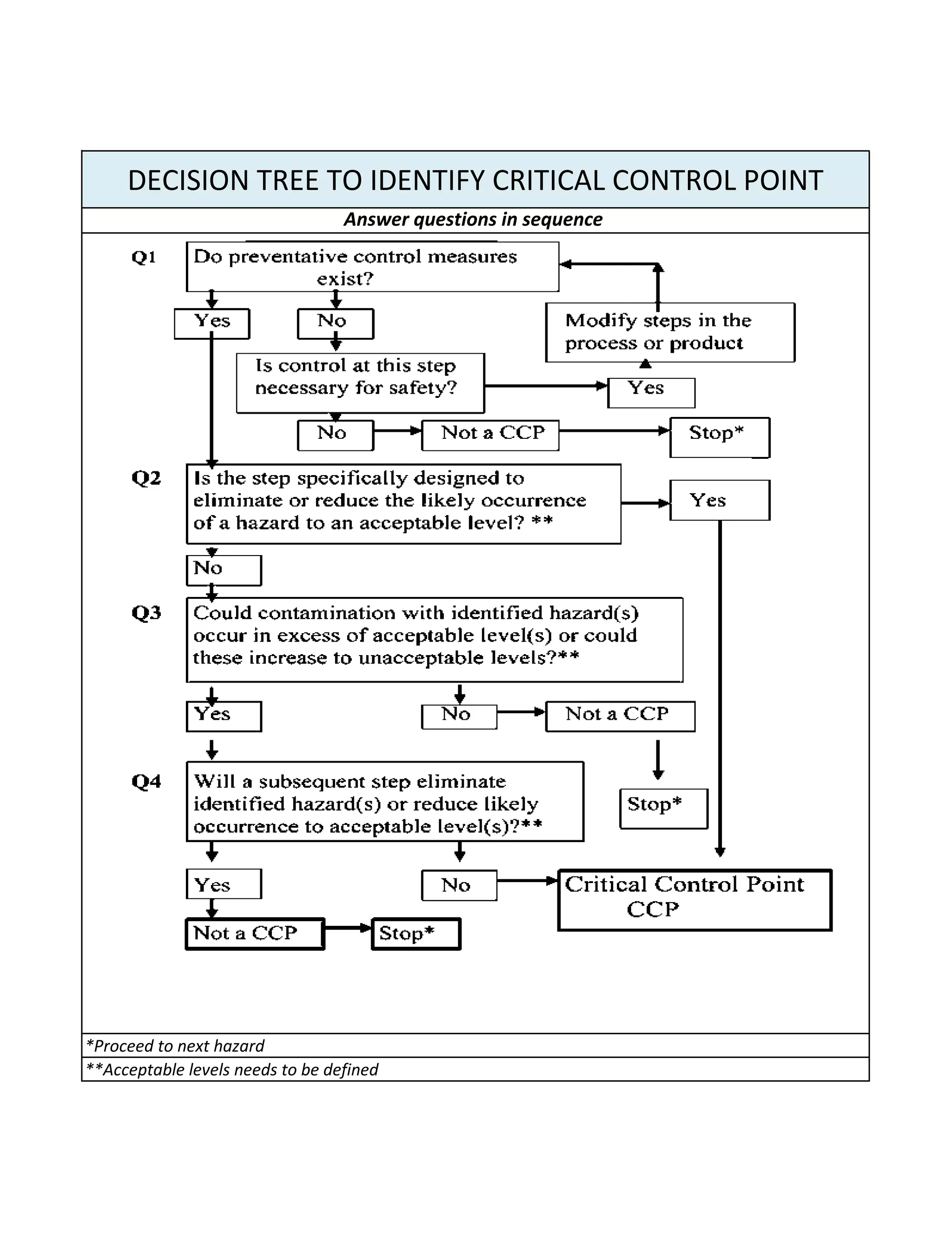 Decision tree to identify ccp | PDF